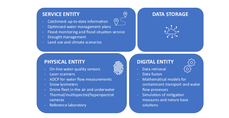 Digital Twin – Freshwater Competence Centre